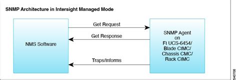 Cisco Intersight Managed Mode Snmp Monitoring Guide Snmp Overview [cisco Intersight] Cisco