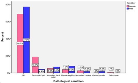 Bar Graph Showing Distribution Of Radiographic Pathologic Conditions