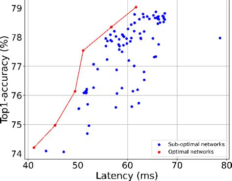Dynamic Ofa Runtime Dnn Architecture Switching For Performance Scaling On Heterogeneous