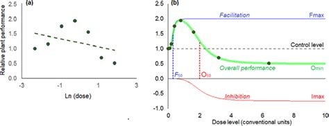 Comparison Of The Two Modelling Approaches Two Alternative Models Are