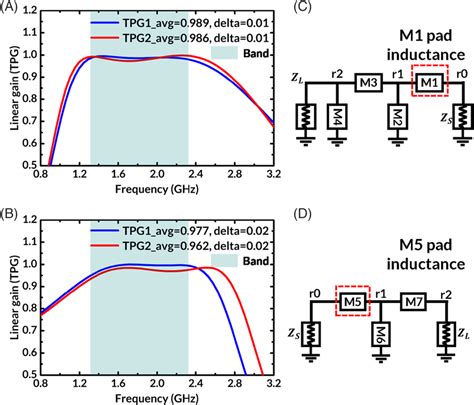 Simulated Data For A Input And B Output Mns Linear Gain Of Two