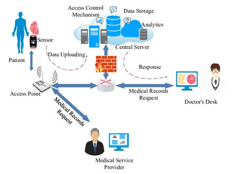 Overview Of A Smart Healthcare System Or Healthcare Cyber Physical Download Scientific Diagram