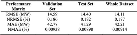 table 5 from a deep neural network based optimal power flow approach
