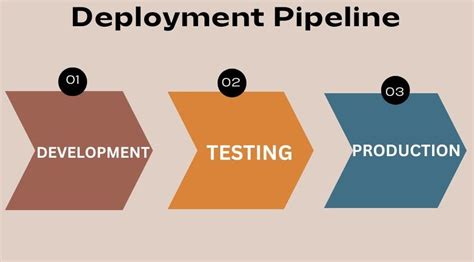 Deployment Pipeline Aneilrapole Medium