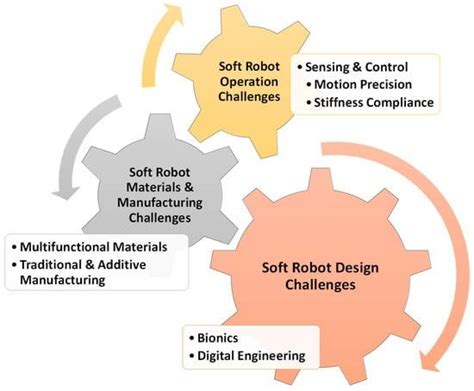 Getachew Ambaye On Linkedin Soft Robot Design Manufacturing And Operation Challenges A