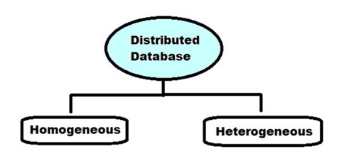 What Is A Distributed Database