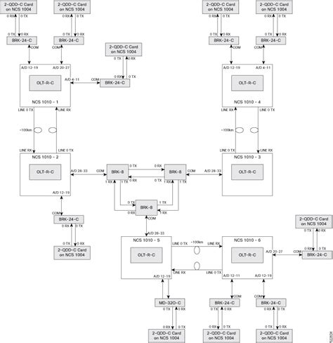 Cisco NCS Datapath Configuration Guide IOS XR Release X Cisco NCS Topologies