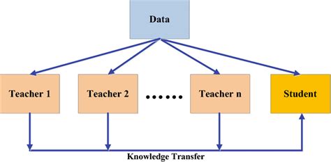 How To Do Knowledge Distillation