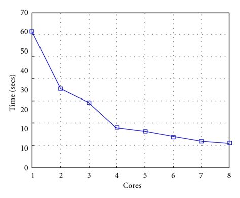 Test 1 Algorithm Si Total Execution Time Versus The Number Of Cores