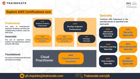 Trainocate Philippines On Linkedin Aws Cloudtechnology Trainingroadmap