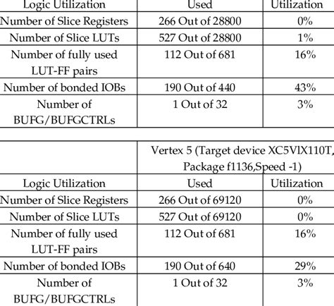 A And B Des Synthesis Results For Virtex Series Devices Vertex 5 Download Table