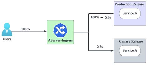 高级路由 The Tengine Web Server