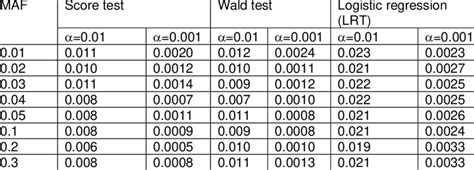 Simulation Results Of Type I Error For Family Based Samples Download Scientific Diagram