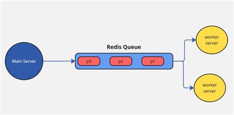 backend redis backenddevelopment scalability redis techtips… sk