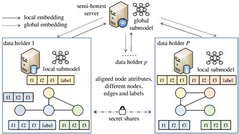 The Proposed Sapgnn On Horizontally Partitioned Data The Isolated Data
