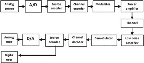 Block Diagram Of A Typical Digital Communication System Download Scientific Diagram