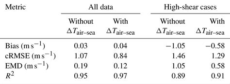 Wes New Methods To Improve The Vertical Extrapolation Of Near Surface