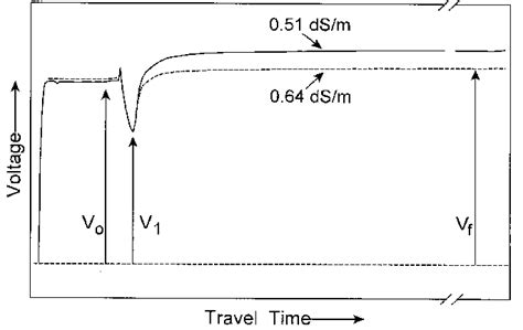 1 20 Typical Time Domain Reflectometry Waveform Download Scientific Diagram
