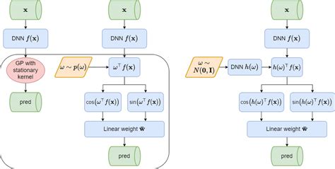 figure a 1 from left to right a standard deep kernel learning download scientific diagram