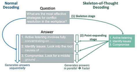 Prompt Engineering 101 — Skeleton Of Thought Parallel Decoding Speeds Up And Improves Llm