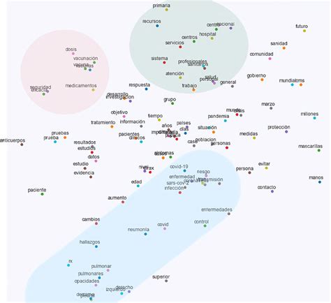 T Sne Visualization Of The 100 Most Frequent Words In The Corpus Download Scientific Diagram