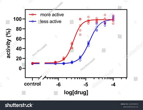 Doseresponse Curve Depicting Comparison Efficacy Two Stock Illustration