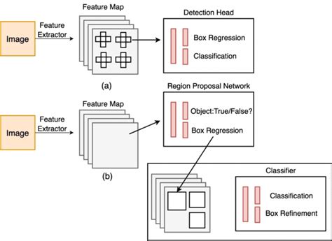 Understanding A Real Time Object Detection Network You Only Look Once Yolov1 Pyimagesearch