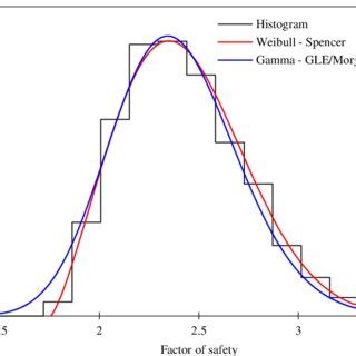 Probability Distributions Of Mean FoS Based On Bootstrapping Download Scientific Diagram