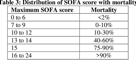 Sofa With Mortality Score Predictions