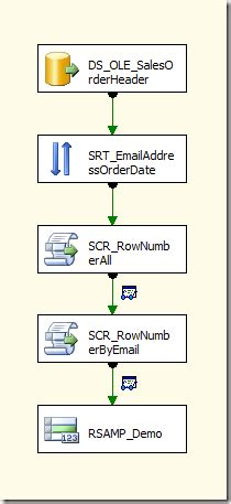 31 Days Of SSIS Generating Row Numbers 23 31 Strate SQL