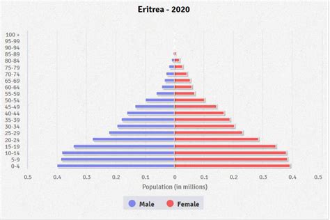 Eritrea Age Structure Demographics
