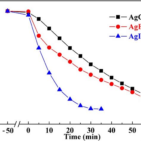 Fig S4 Dynamic Curves Of Rhb Solutions Over Agx Samples Download Scientific Diagram