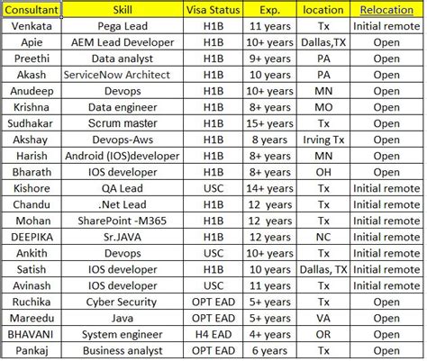 Hotlist C2c Recruiting Itrecruiters Itstaffing Corp2corp