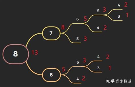 递归版和非递归版的斐波那契数列c 知乎