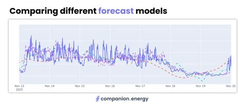 Jonas Verstraeten On Linkedin 🪄 The Magic Of Timeseries Forecasting One Of The Data Science