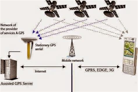 How Gps Works Eee Community