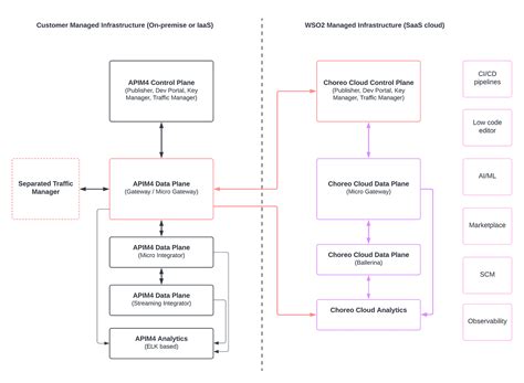 how to deploy wso2 api manager gateway cluster with synchronization