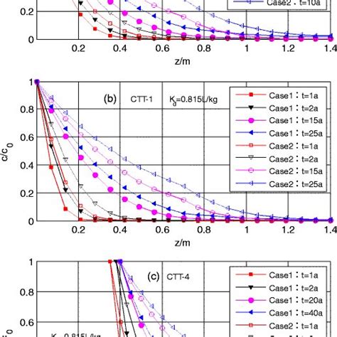 Contaminant Concentration Depth Relationship At Different Time With