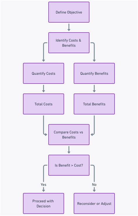 What Is A Cost Benefit Analysis And How Does It Work