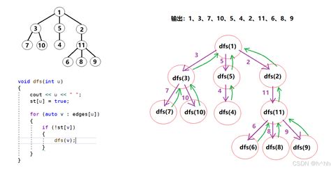 深度理解递归（树的深度优先遍历、费波那契数列）cc 递归深度 Csdn博客