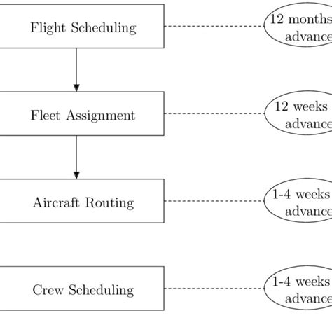 1 Stages Of The Airline Scheduling Problem Download Scientific Diagram