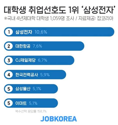 대학생 취업 선호 기업 1위는 삼성전자 2위는 파이낸셜뉴스