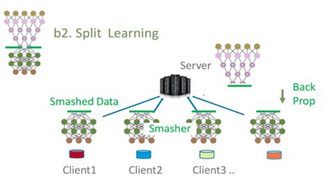 Split Learning Distributed Deep Learning Method Without Sensitive Data Sharing