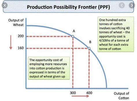 The Production Possibilities Frontier Shows The Maximum Possible Output Of A Good Within A