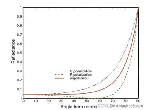 Games101 梳理 个人向图形学笔记 Csdn博客