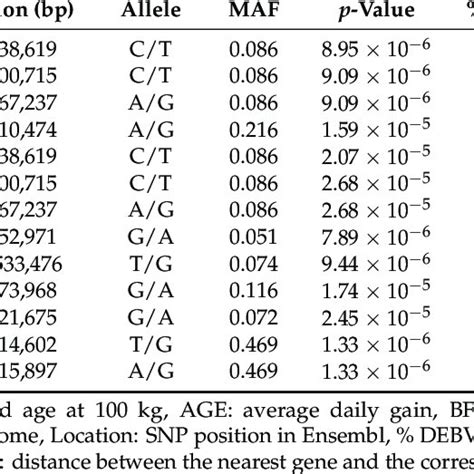 Epistatic Sub Network 1 Among Snps Affecting Age And The Related Ld Download Scientific Diagram