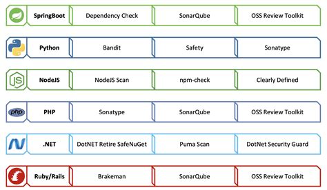 Devsecops Wannabe A Good Developer