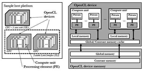 Opencl Device Organization Download Scientific Diagram