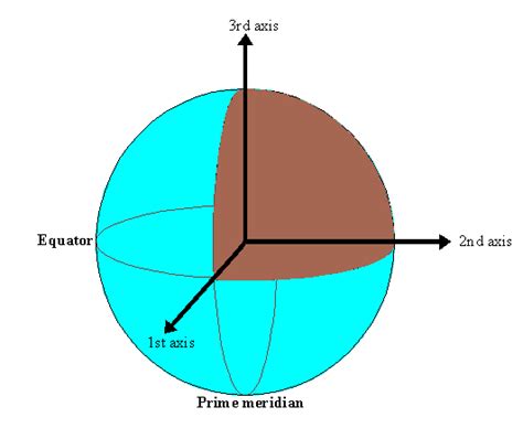 Illustration Of ECEF Coordinate Frame Download Scientific Diagram