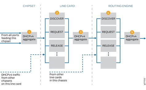 Control Plane Distributed Denial Of Service DDoS Protection Overview Junos OS Juniper Networks